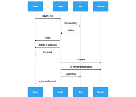 Sequence Diagram Example Library