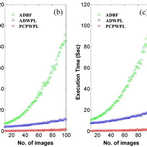 Execution Time Of The Tested Methods Under Different Window Size Of A Download Scientific