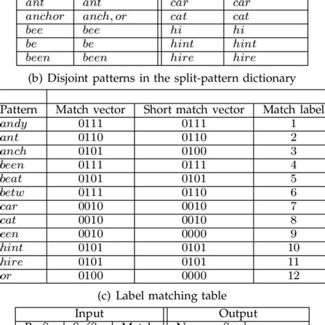 A Sample Dictionary And Its Matching Table Download Table