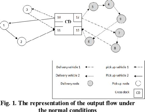 Figure 1 From A Mathematical Model For Vehicle Routing And Scheduling Problem With Cross Docking
