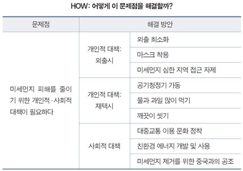 실전 3 현황 문제점 해결 방안 이것이 과제다 Publy