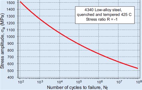 Solved The Figure Shows An S N Curve For AISI 4340 Steel Harde