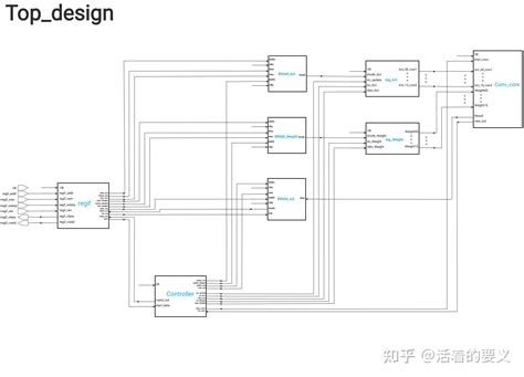 基于fpga的深度神经网络加速器设计（小白向）：（四） 知乎