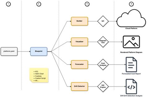 workflow and usage of the platform specification the platform