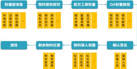 解决方案制药食品企业在物料称量生产过程中的实时管控方案 西安众禾数联科技有限公司