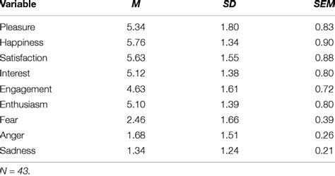 Descriptive Statistics With Mean M Standard Deviation Sd And