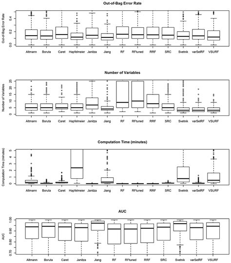 A Comparison Of Random Forest Variable Selection Methods For Classification Prediction Modeling