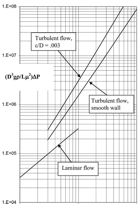 A Fluid Flow Behavior Chart Download Scientific Diagram