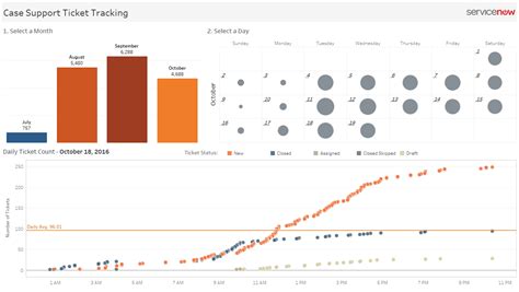 Performant It Analytics With Tableau