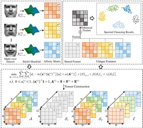 논문 리뷰 Tensor Based Graph Learning With Consistency And Specificity