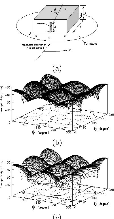 Figure 3 From Radiated Immunity Susceptibility Test Method Using