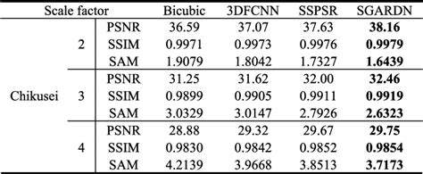 Table Vii From A Spectral Grouping And Attention Driven Residual Dense Network For Hyperspectral