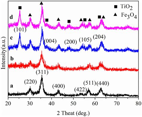 Xrd Patterns Of Fe3o4 A Fe3o4sio2 B Fe3o4mtio2 C And