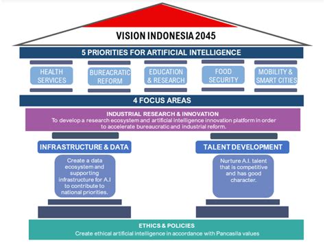 Indonesia Sets Sights On Ai With New National Strategy Tech Wire Asia