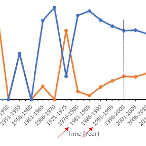 Line Graph With Markers Showing The Relative Isolate Frequency Of