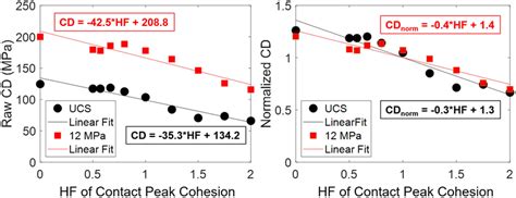Example Of Normalization Of Data And Corresponding Linear Regression Download Scientific
