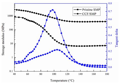 Electro Active Variable Stiffness Corrugated Structure Based On Shape Memory Polymer Composite