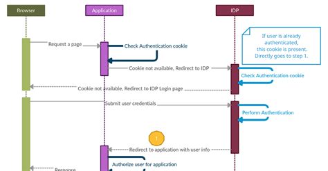 Single Sign On Integrations Intro