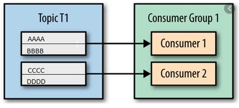 Spring Boot Kafka Consumerpartition Vs Threadpartition Relationship