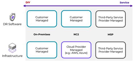Nutanix Business Continuity And Disaster