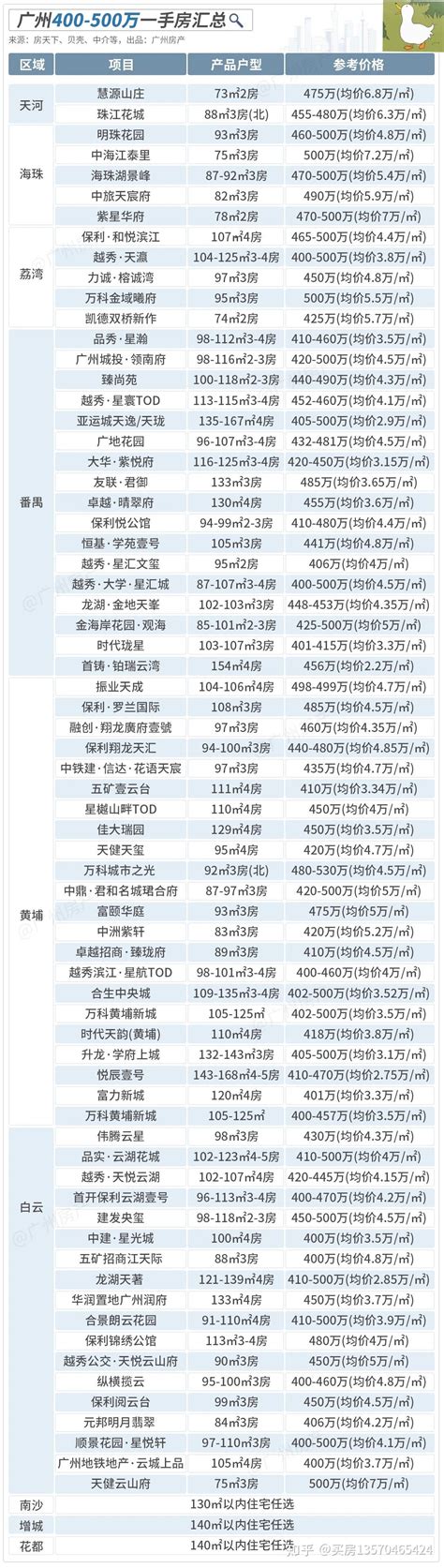 想在广州买房，总价400 500万预算可以买哪里？ 知乎
