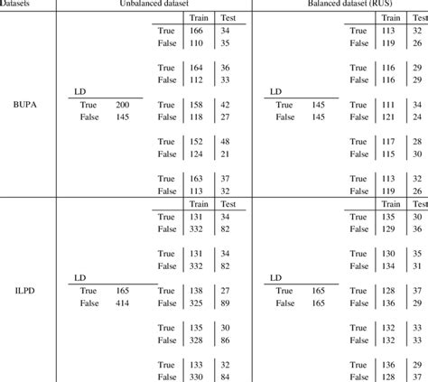 Unbalanced And Balanced Sub Datasets Download Table