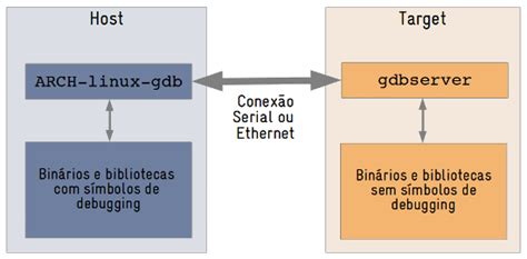 Compilando o gdb e o gdbserver para depuração cruzada Blog do Sergio