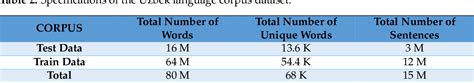 Table 2 From Development Of Language Models For Continuous Uzbek Speech Recognition System
