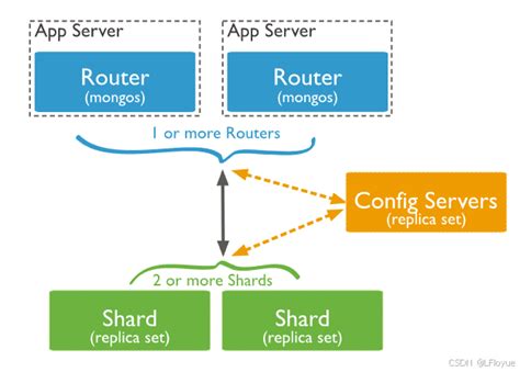 Mongodb集群之分片集群mongo分片集群 Csdn博客