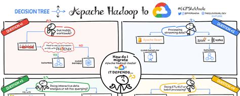 Gcp Migrating Apache Hadoop To Dataproc A Decision Tree Cloud