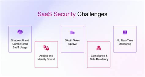 6 Must Know Saas Security Best Practices For 2025