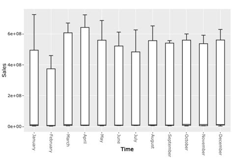 Ggplot2 R How To Visualize Interactive Time Series Via Boxplots Stack Overflow