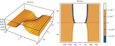 3d And Contour Graphs Of Imaginary Part Of Eq 18 Download