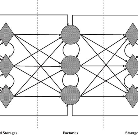 A Novel Multi Objective Robust Fuzzy Stochastic Programming Model For Sustainable Agri Food