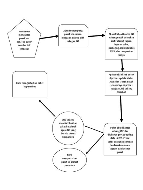 Tugas Iso Flowchart Jne Siska Pdf