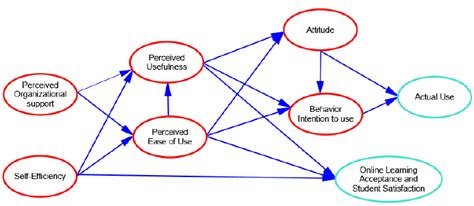 Concept Framework Of Causal Relationship Model Of The Technology Download Scientific Diagram
