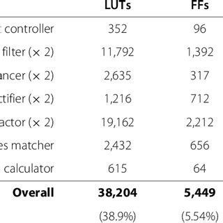 FPGA Subsystem Modules Logic And Memory Hardware Resources Consumption Download Table