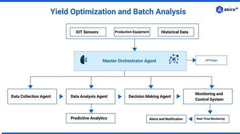 Maximizing Yield Optimization And Batch Analysis With Ai Agents