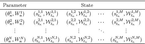 table 10 1 from particle mcmc and sequential monte carlo squared for dsge models semantic scholar