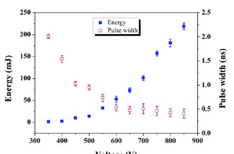 Temporal Pulse Profiles Of The A Slm Oscillator Seed Output B Sbs