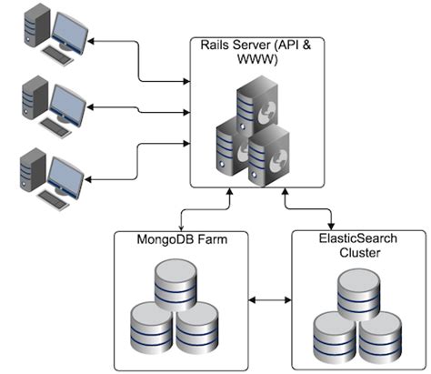 Elasticsearch Why Need Another Nosql When We Can Save The Document In
