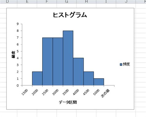 ヒストグラム作成方法をエクセルとpythonで比較する ガンマソフト