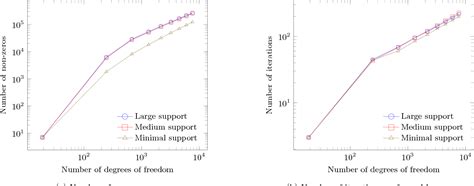 Figure 24 From An Easy Treatment Of Hanging Nodes In Hp Finite Elements Semantic Scholar