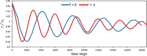 Ellipsoidal Droplet Oscillations At T Tc 0 45 And For Two Surface Download Scientific Diagram