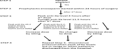 Low Anti Factor Xa Level Predicts 90 Day Symptomatic Venous Annals Of Surgery
