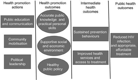 A Health Promotion Logic Model For Hiv Prevention And Management Download Scientific Diagram