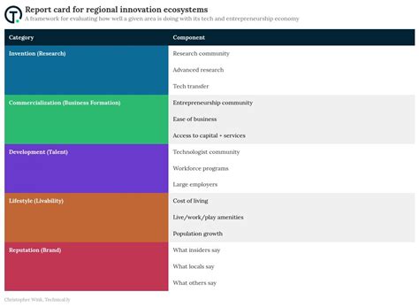Introducing A New Model For Regional Economies Innovation Ecosystem Stack