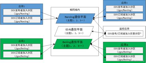 Dds通信中间件——qos策略dds Qos策略 Csdn博客 Dds通信中间件——qos策略dds Qos策略 Csdn博客
