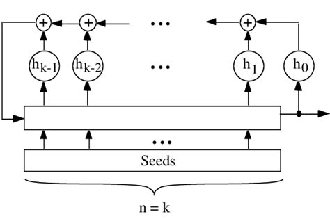 Bist Scheme Based On Reseeding Of Single Polynomials Download Scientific Diagram