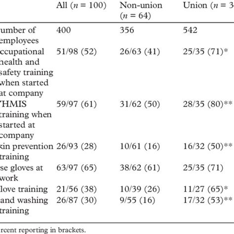 Pdf Workers With Occupational Contact Dermatitis Workplace